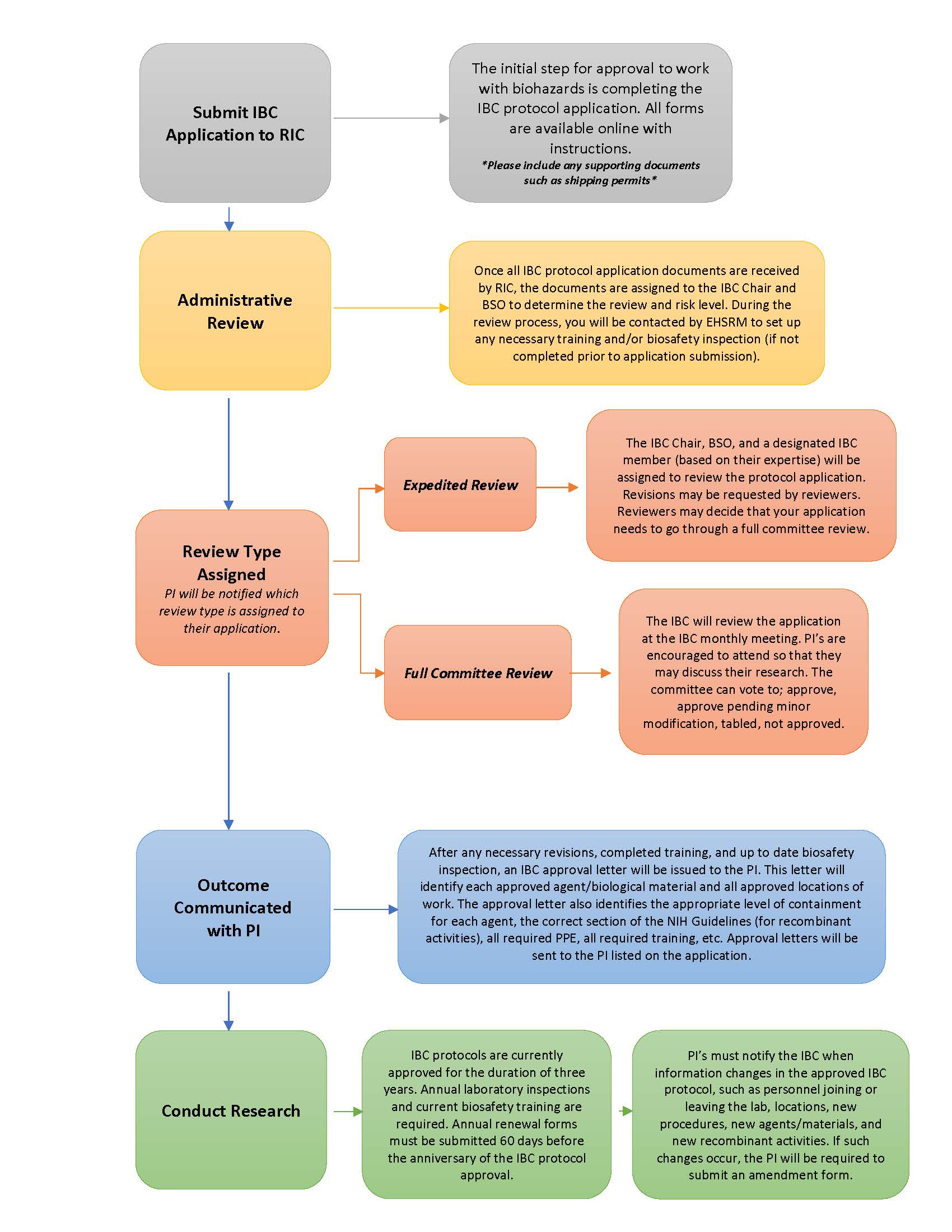 IBC Protocol Processing Flowchart : Division of Research : Texas State University
